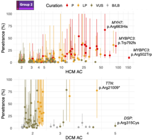 What is the penetrance of the variants most likely to be identified as secondary findings in ...