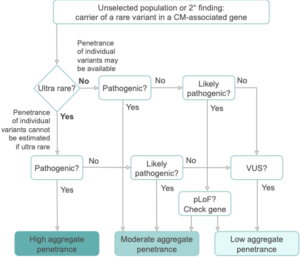 What is the penetrance of the variants most likely to be identified as secondary findings in ...